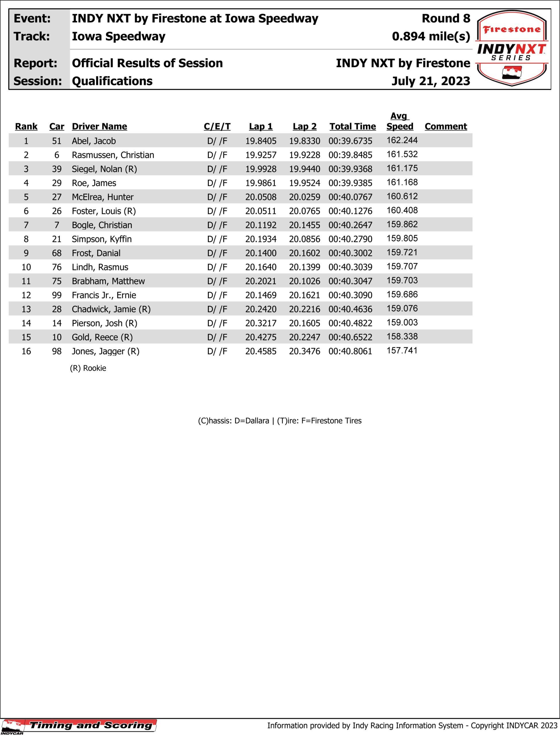 McElrea starts 5th as Abel grabs Indy NXT pole in Iowa | Talk Motorsport