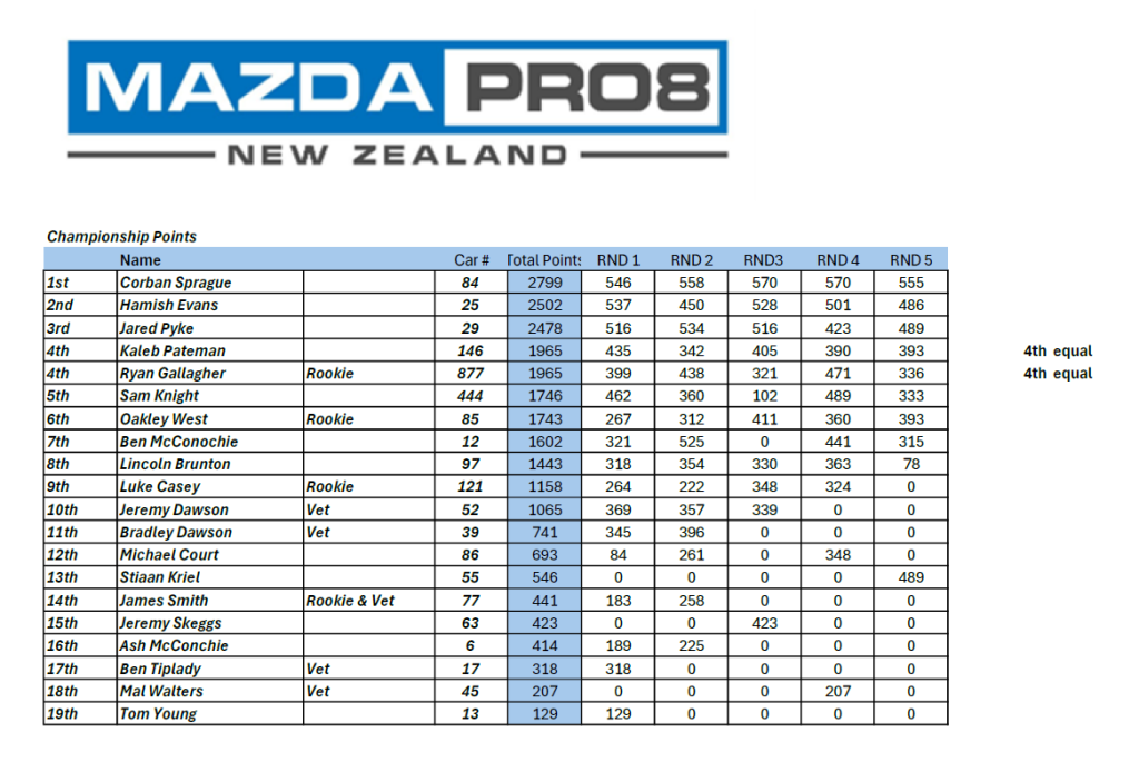 Sprague wins and collects Mazda Pro8 New Zealand title | Talk Motorsport